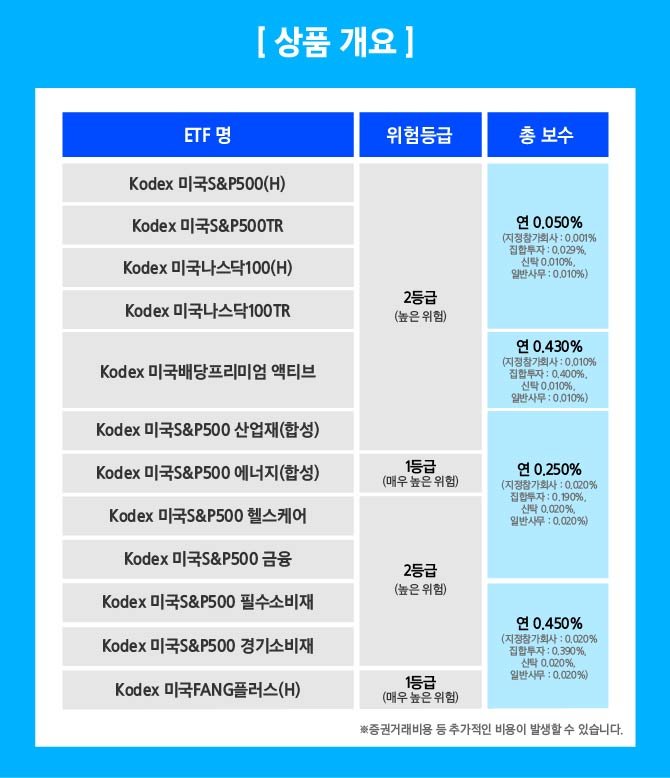 미국 대표지수 나스닥100, S&P500 Kodex로 쉽고 편하게 투자하기 | 시장전망 | Kodex