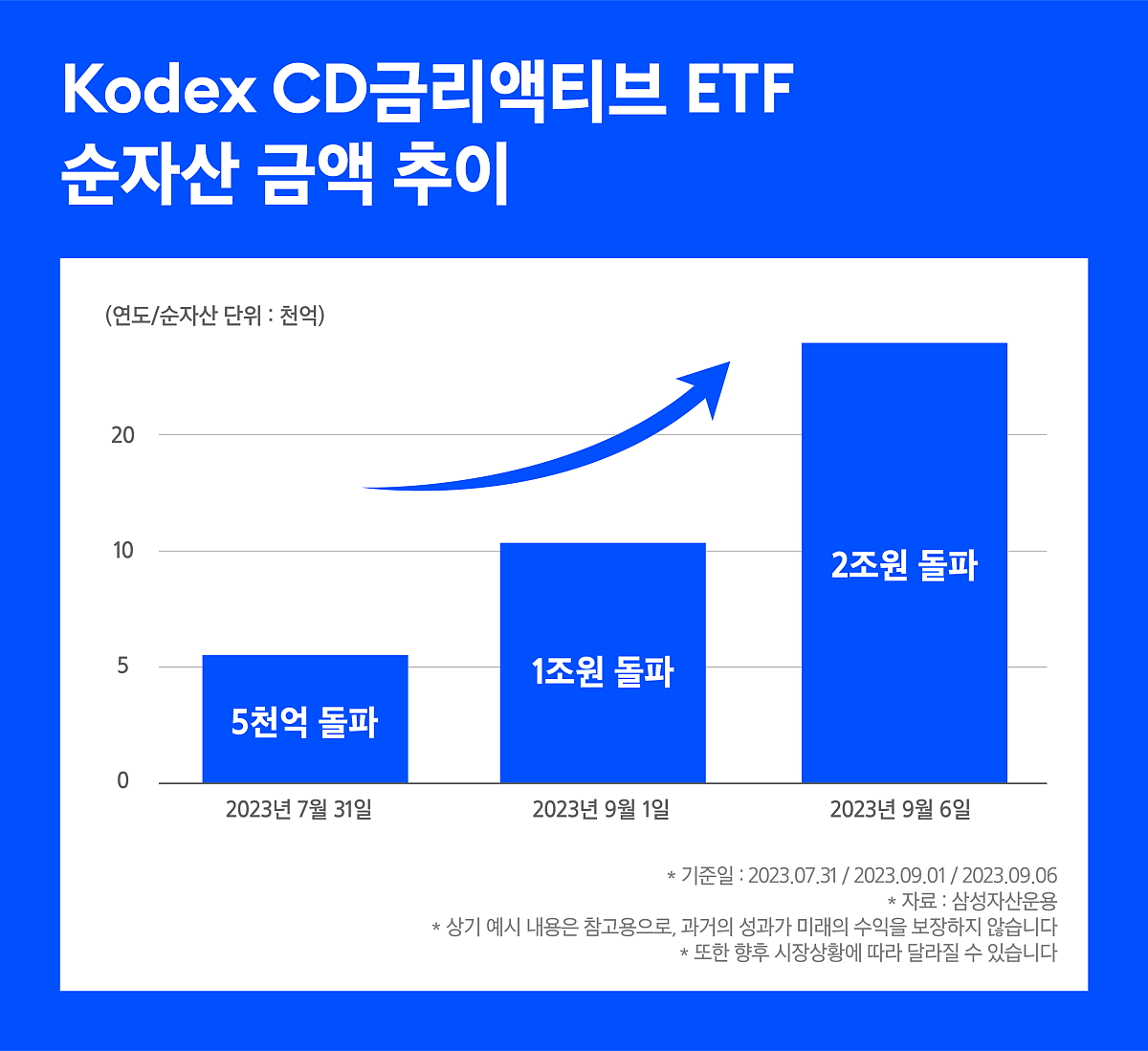 매일 이자가 쌓이는 현금 관리법! Kodex CD금리액티브 ETF | 펀드 리포트 | 삼성자산운용