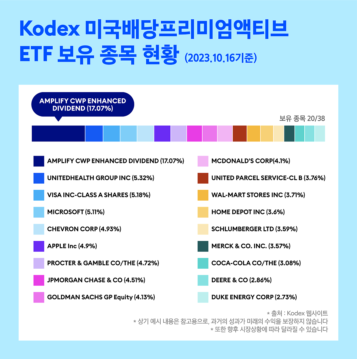 월배당 더욱 저렴하게 받자! Kodex 미국배당프리미엄액티브 ETF 운용보수 인하 | 펀드 리포트 | 삼성자산운용